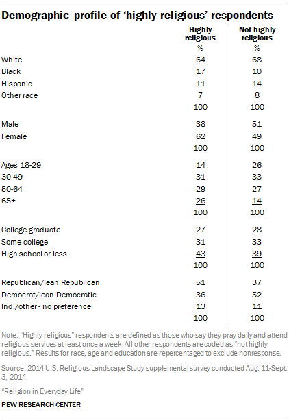 How Religion Affects Everyday Life | Pew Research Center