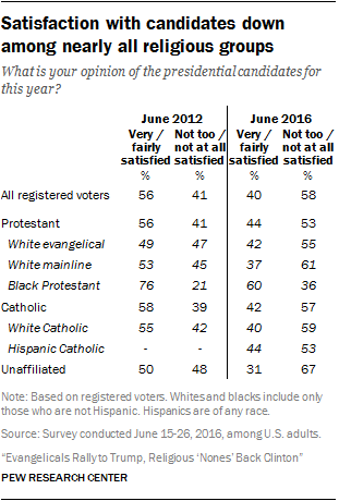 Religion and the 2016 U.S. presidential campaign | Pew Research Center