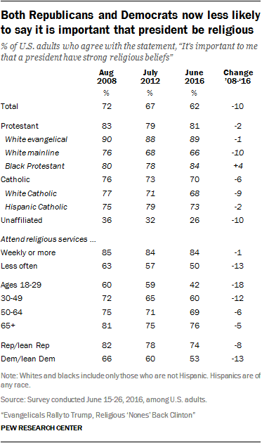 American views on Religion in public life | Pew Research Center