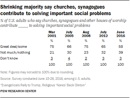 American views on Religion in public life | Pew Research Center