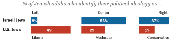 American And Israeli Jews Twin Portraits From Pew Research Center