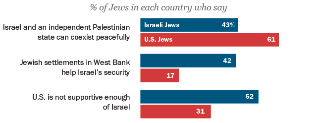 American And Israeli Jews Twin Portraits From Pew Research Center