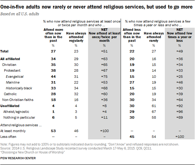 Religious attendance is fluid for many Americans | Pew Research Center