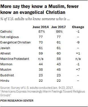 How Americans Feel About Different Religious Groups | Pew Research Center