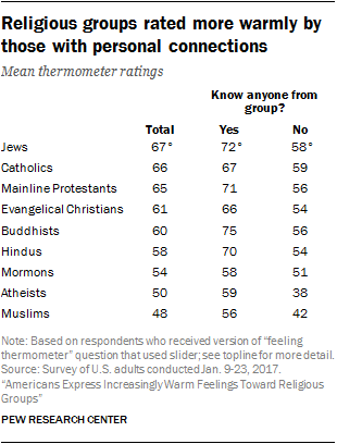 How Americans Feel About Different Religious Groups in 2017 | Pew ...