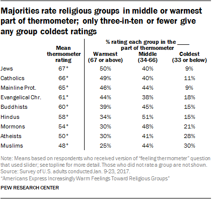 How Americans Feel About Different Religious Groups in 2017 | Pew ...