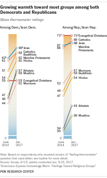 How Americans Feel About Different Religious Groups in 2017 | Pew ...