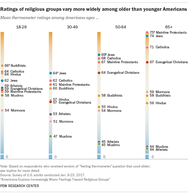 How Americans Feel About Different Religious Groups in 2017 | Pew ...