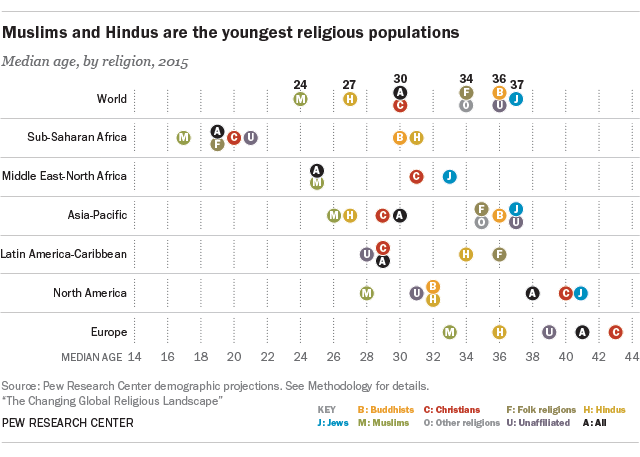 The Changing Global Religious Landscape | Pew Research Center