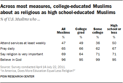 In America, Does More Education Equal Less Religion? | Pew Research Center
