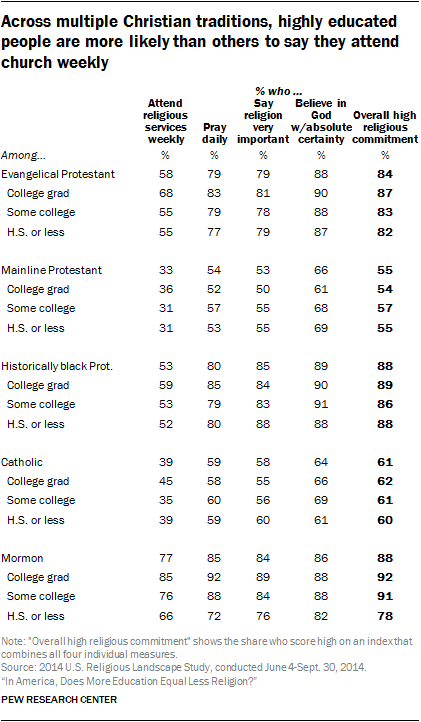 In America, Does More Education Equal Less Religion? | Pew Research Center