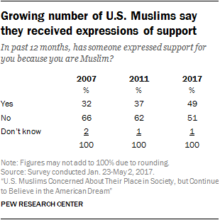 U.S. Muslims Concerned About Their Place in Society, but Continue to ...