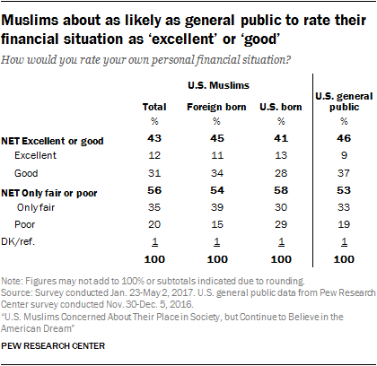 Demographic portrait of Muslim Americans | Pew Research Center
