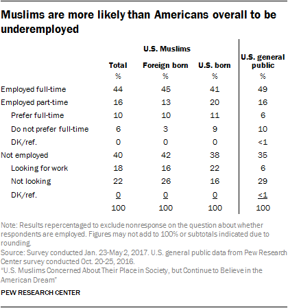 Demographic portrait of Muslim Americans | Pew Research Center