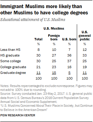 Demographic portrait of Muslim Americans | Pew Research Center