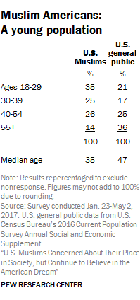 Demographic portrait of Muslim Americans | Pew Research Center