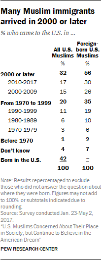 Demographic portrait of Muslim Americans | Pew Research Center