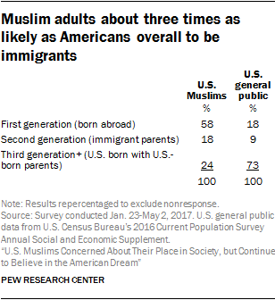 Demographic portrait of Muslim Americans | Pew Research Center