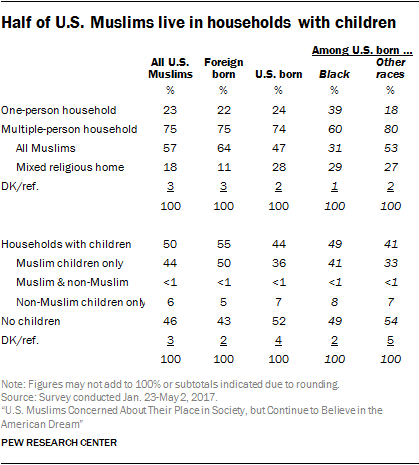 Demographic portrait of Muslim Americans | Pew Research Center