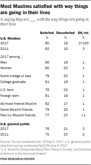 American Muslims: Identity, assimilation and community | Pew Research ...