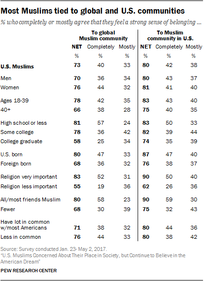 American Muslims: Identity, assimilation and community | Pew Research ...