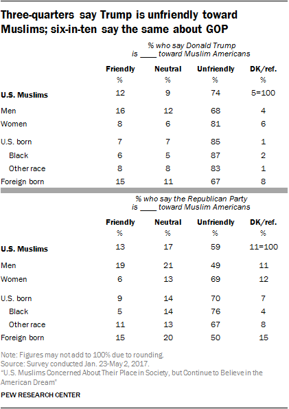 The Muslim American experience in the Trump era | Pew Research Center