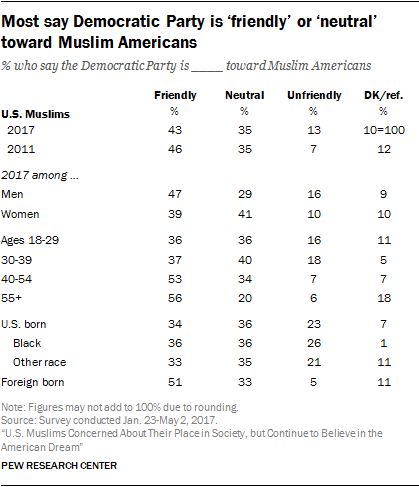 The Muslim American experience in the Trump era | Pew Research Center