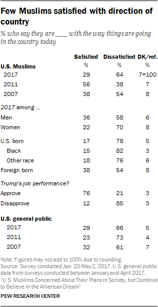 The Muslim American experience in the Trump era | Pew Research Center