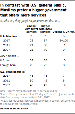 American Muslims' political and social views | Pew Research Center