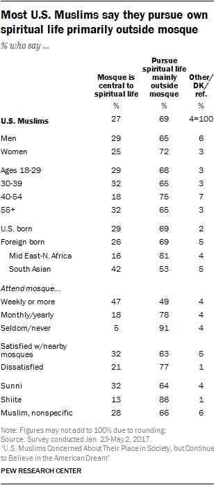 American Muslims' religious beliefs and practices | Pew Research Center