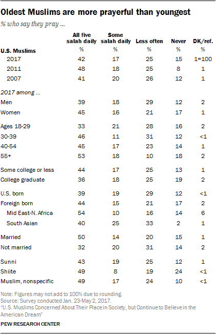 American Muslims' religious beliefs and practices | Pew Research Center