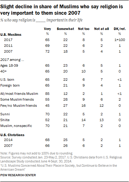 American Muslims' religious beliefs and practices | Pew Research Center
