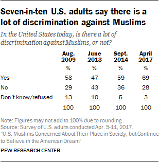 How the U.S. general public views Muslims and Islam | Pew Research Center