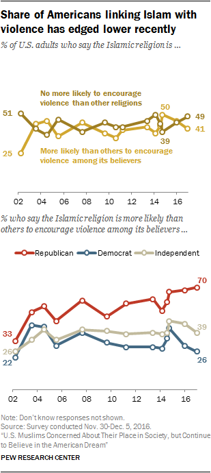 How the U.S. general public views Muslims and Islam | Pew Research Center