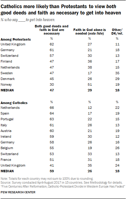 Five Centuries After Reformation, Catholic-Protestant Divide in Western ...