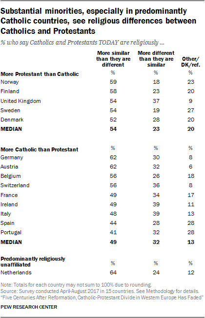 Five Centuries After Reformation, Catholic-Protestant Divide in Western ...