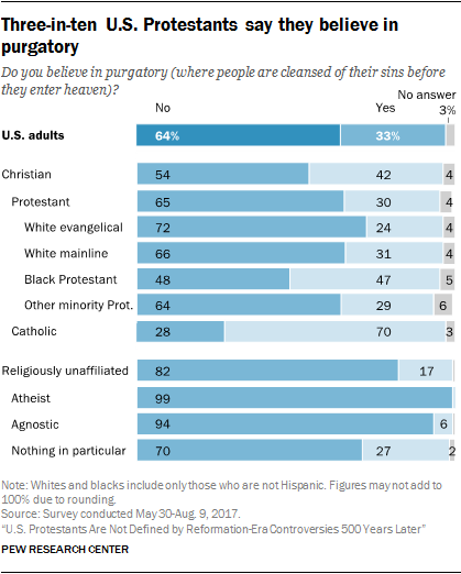 U.S. Protestants Are Not Defined by Reformation-Era Controversies 500 ...