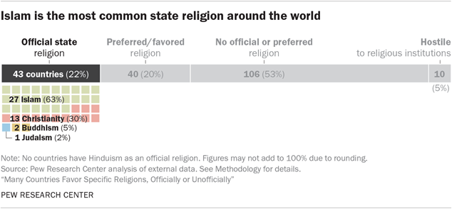 Many Countries Favor Specific Religions | Pew Research Center