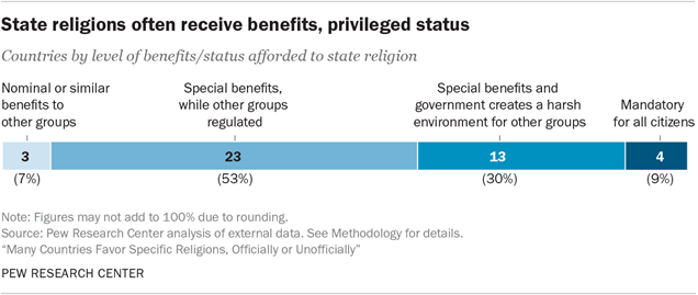 Many Countries Favor Specific Religions | Pew Research Center