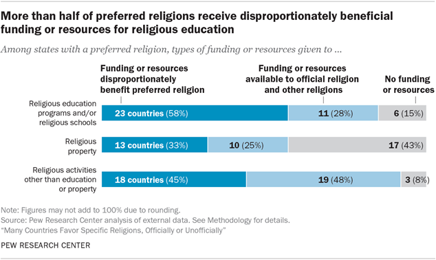 Many Countries Favor Specific Religions | Pew Research Center
