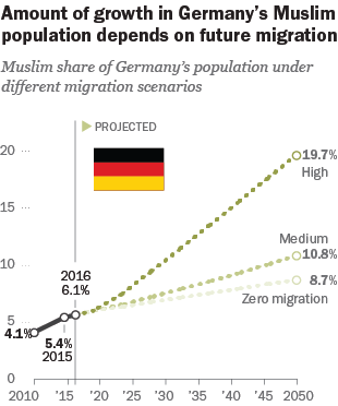 The Growth of Germany’s Muslim Population | Pew Research Center