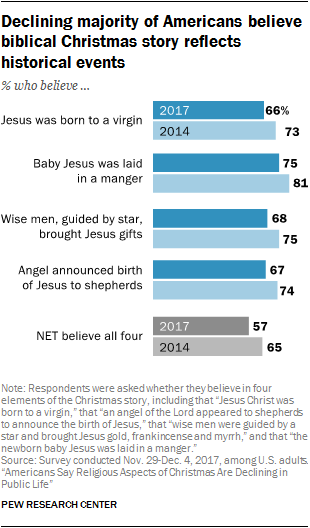 Americans Say Religious Aspects of Christmas Are Declining in Public ...