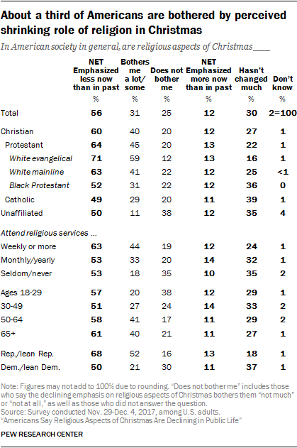 Americans Say Religious Aspects of Christmas Are Declining in Public ...