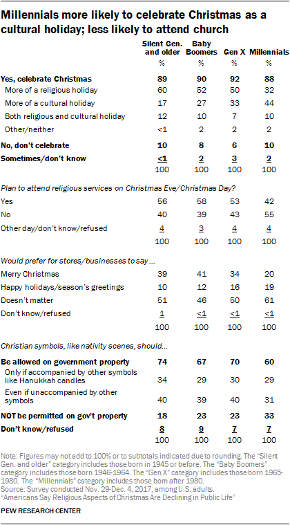 Americans Say Religious Aspects of Christmas Are Declining in Public ...