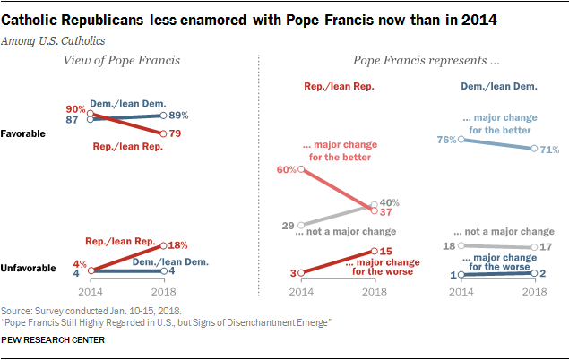 Pope Francis Still Highly Regarded in U.S., but Signs of Disenchantment ...
