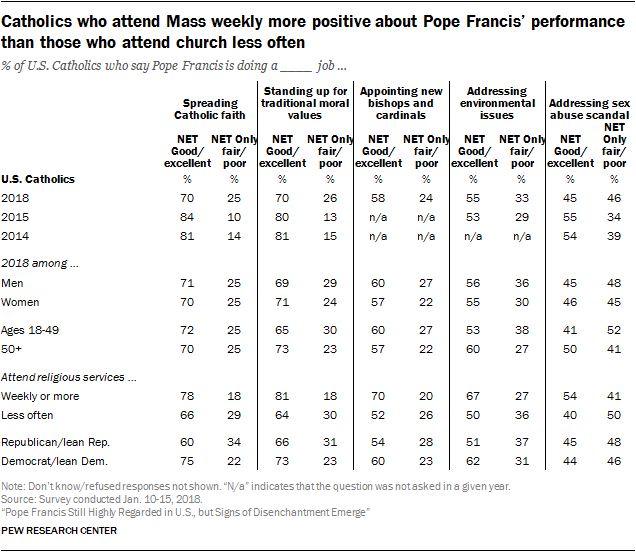 Pope Francis Still Highly Regarded in U.S., but Signs of Disenchantment ...