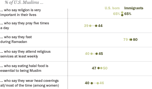 Muslims in America: Immigrants and those born in U.S. see life ...