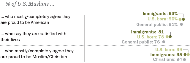 Muslims in America: Immigrants and those born in U.S. see life ...
