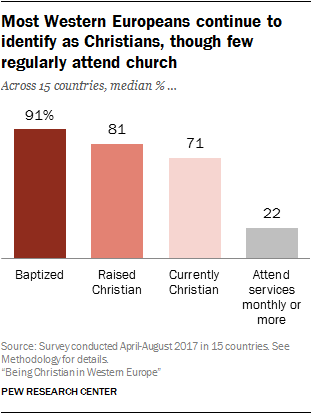 Attitudes of Christians in Western Europe | Pew Research Center
