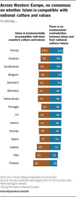 Attitudes of Christians in Western Europe | Pew Research Center